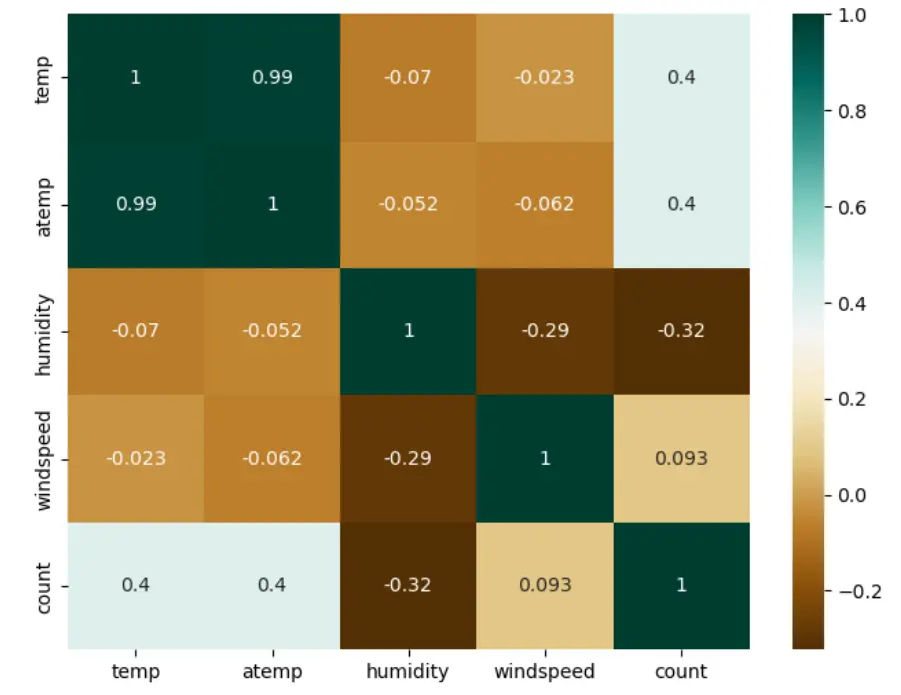 End to End ML Pipeline: A Comprehensive Guide [Updated]